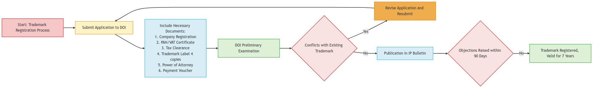Trademark Registration Process in Nepal